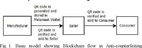 figure 1 from a blockchain based approach to counterfeit prevention
