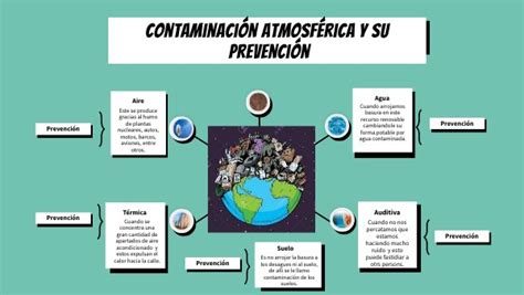 Mapa Mental Contaminación Atmosférica Y Su Prevención