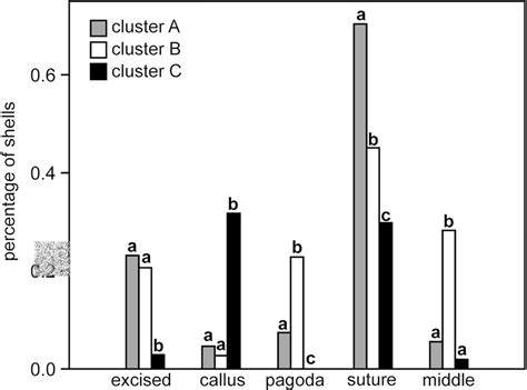 Distribution Of The Five Coded Morphological Traits In Each Of The
