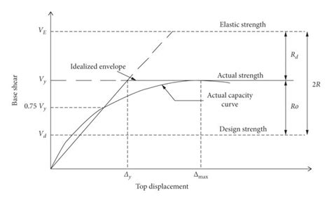 Interrelation Between Response Reduction Factor Overstrength Factor Download Scientific