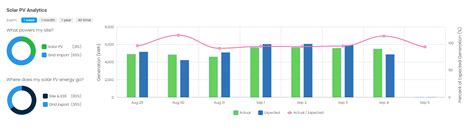 Solar PV Performance Energy Toolbase