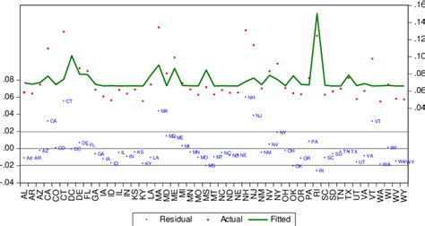 Fit And Residual Analysis Of Statistically Significant Pt Variables As