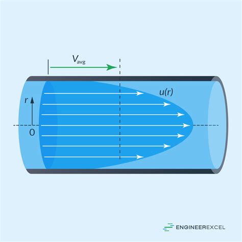Are Streamline Flow And Laminar Flow The Same Exploring Key
