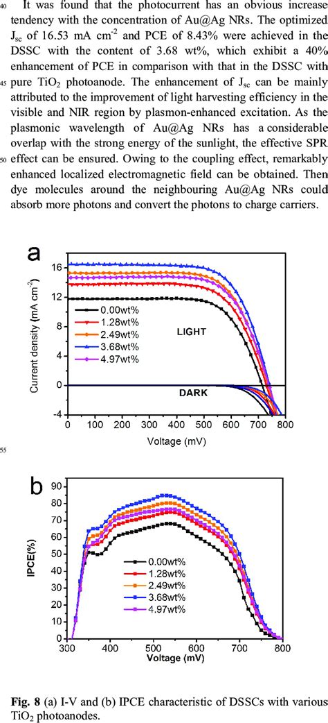 Photovoltaic Characteristics Of Dsscs With Various Tio 2 Photoanodes