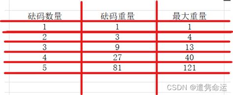 蓝桥杯 最少砝码 Python组python算法题砝码分上下两边上下两边要相等 Csdn博客