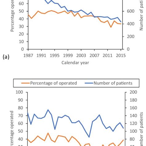 Graphs Showing Number Of Histologically Confirmed Gastric Non Cardia