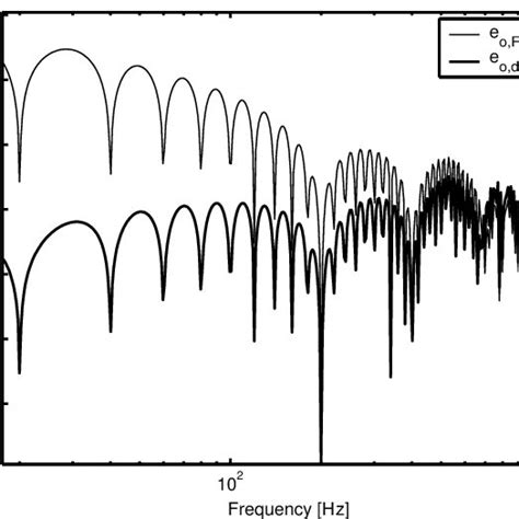 Servo Error During Point To Point Motion Reaching Constant Velocity