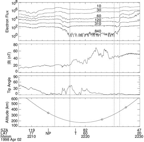 Time Series Of Electron And Magnetic Field Measurements Obtained During Download Scientific