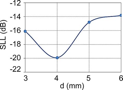 Side Lobe Level Sll Versus Ridge Height ‘d At 15 Ghz Download