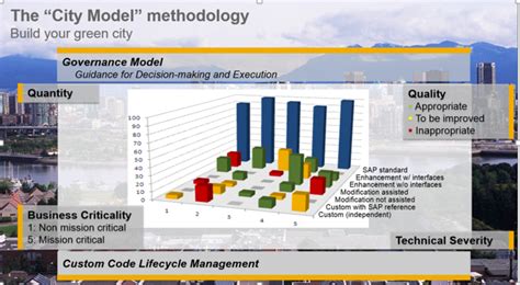 Custom Code Managementmethodology Sap Community