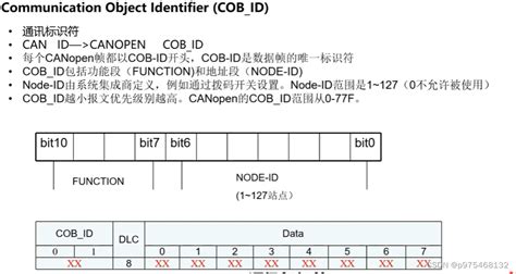 Canopen通讯基础canopen通信 Csdn博客