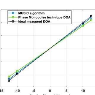 Comparative Analysis Of Estimation Accuracy For Different Doa Methods