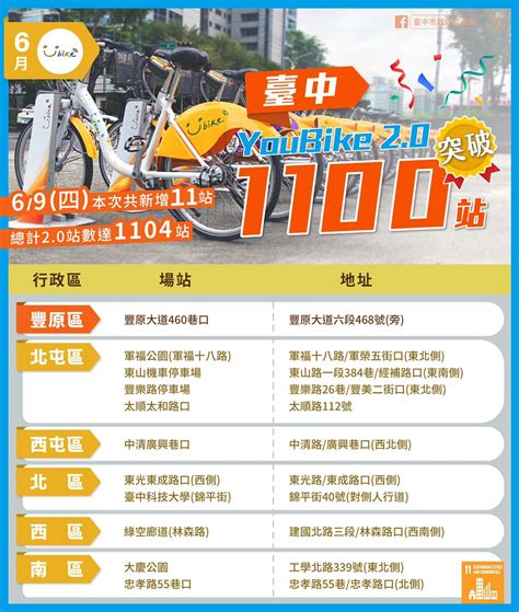 臺中市政府交通局 來來來~許願成功的朋友 恭喜你🎉 截至目前已開出 超過1100個獎項😂 Youbike