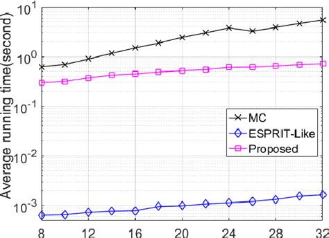 Figure 2 From A Parafac Decomposition Algorithm For Doa Estimation In Colocated Mimo Radar With