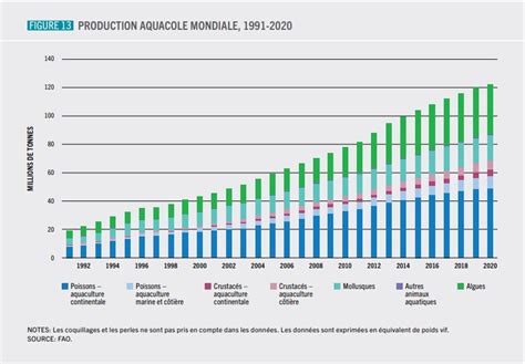 2021 FAO Aquaculture Mondiale Via Aqua Seafood Prospective