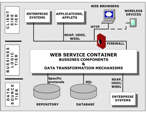 Three Tier Architecture Of Web Services Build Client Download Scientific Diagram