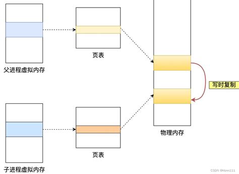 写时复制简介 Csdn博客