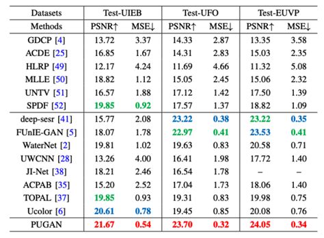 Pugan Physical Model Guided Underwater Image Enhancement Using Gan