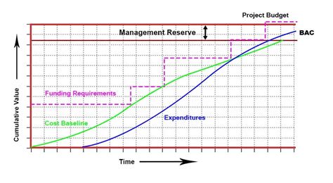 What Is A Cost Baseline In Project Management Pm Study Circle