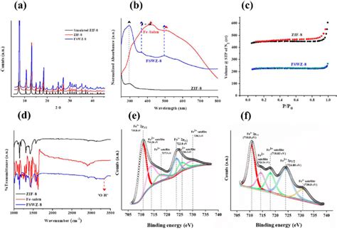A Pxrd Patterns Of Zif 8 And Fswz 8 Compared With Simulated Pattern