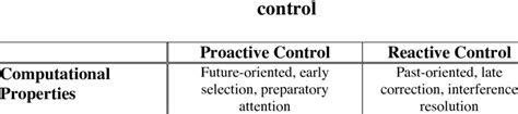Distinctions Between Proactive And Reactive Download Table
