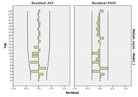 Correlograms Of Autocorrelation Acf And Partial Autocorrelations Download Scientific Diagram