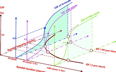The Transformation Of The Cdf Into The Idf Curves Download Scientific Diagram