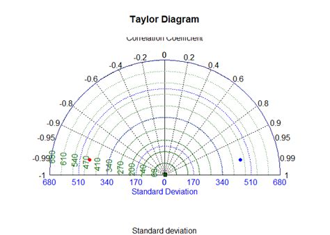 R Taylor Diagram With Negative Correlation Left Quadrant Stack