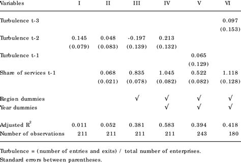 Estimation Results Tfp Equation Macro Level Download Table