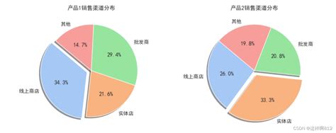 python数据可视化：matplotlib、seaborn、plotly饼图绘制 seaborn 饼图 csdn博客