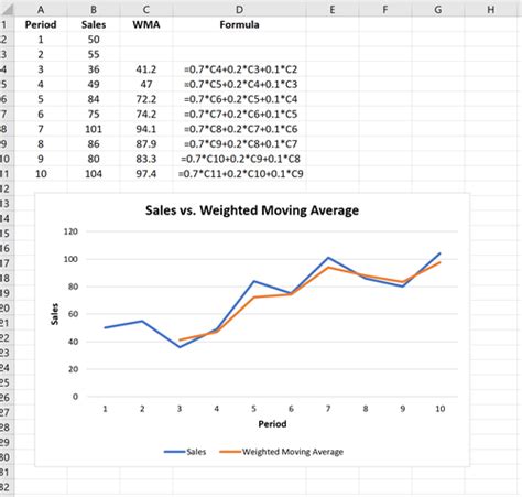 So Finden Sie Den Gewichteten Gleitenden Durchschnitt In Excel • Statologie