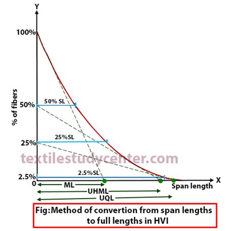 Span Length Textile Study Center