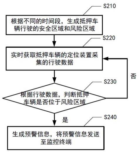 抵押车辆的监控方法装置设备介质及程序产品与流程