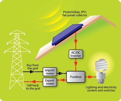 Solar PhotoVoltaic Basic Overview Working Principle Testblog2