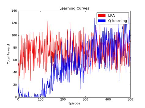 Github Otoofim Reinforcement Learning Function Approximation