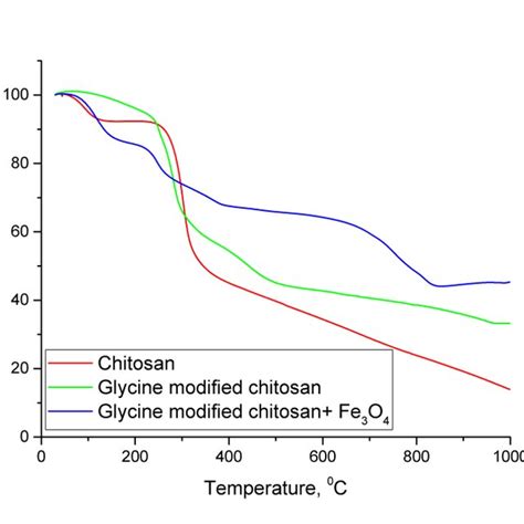 Ftir Spectra Of A Chitosan B Glycine Modified Chitosan And C Download Scientific Diagram