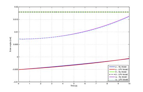 Comparison Between The Nonlinear And The Lpv Based Models Download Scientific Diagram