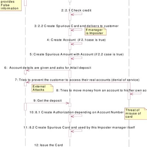 Detailed Sequence Diagram Of The Validation Of Implemented Case Study