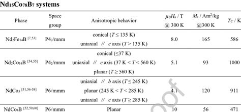 Intrinsic Magnetic Properties Of Some Phases In Nd15fe78b7 And