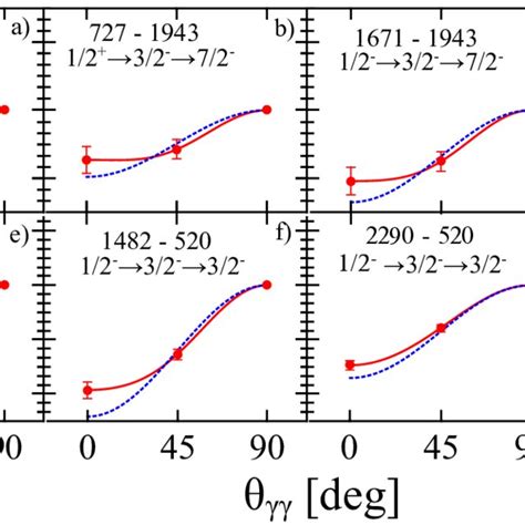 Color Online Panels A D γ Ray Angular Correlation Between The 32