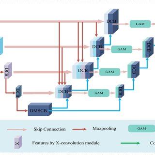 The Proposed Two Channel Multi Scale Segmentation Network Dcmsg Unet