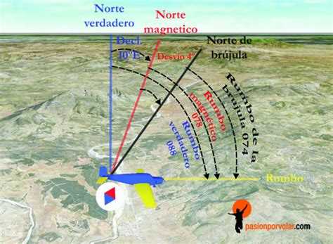 Tipos de rumbos Navegación