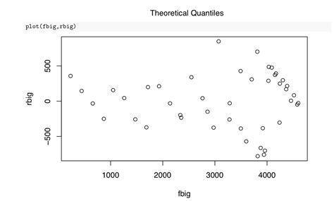 Solved Comment On The Plots And In Particular Whether Any