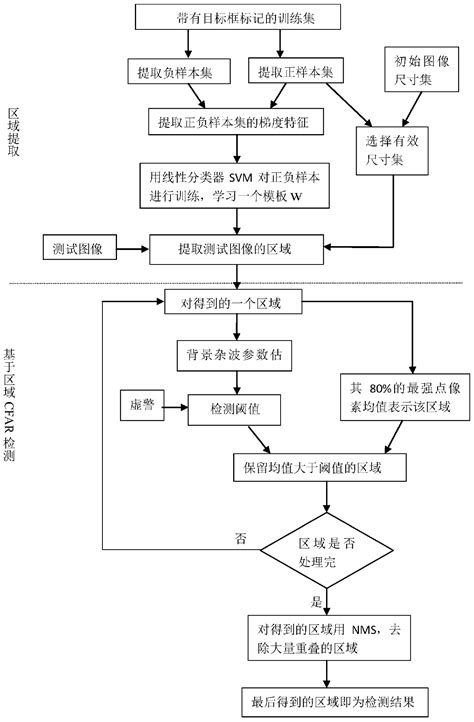Two Parameter Constant False Alarm Detection Method Based On Region