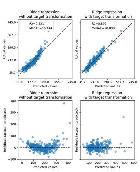 Effect Of Transforming The Targets In Regression Model Scikit Learn Documentation