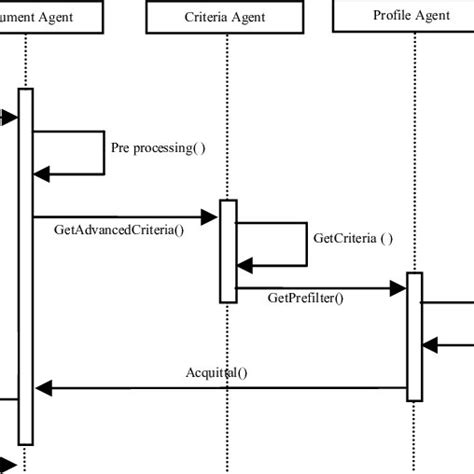 Sequences Diagram Of The Pre Filtering Protocol Download Scientific