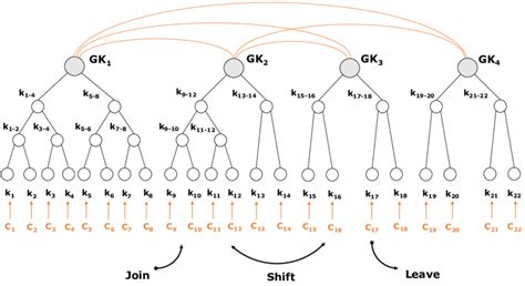Proposed Multi Group Key Graph Download Scientific Diagram