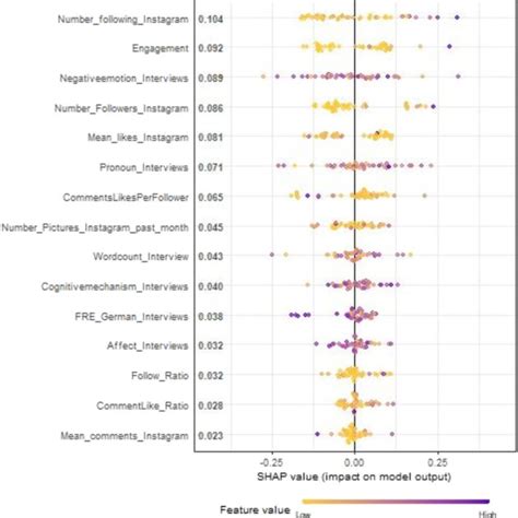 2D Plot Of SHAP Values Note The Graph Illustrates The Relative Download Scientific Diagram