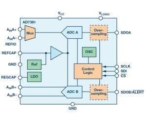 Dual Simultaneous Sampling Bit SAR ADC From Analog Devices Offers Differential Inputs
