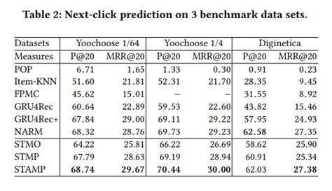 About Performance Of Srgnn With Other Baseline Methods · Issue 13 · Cripac Digsr Gnn · Github